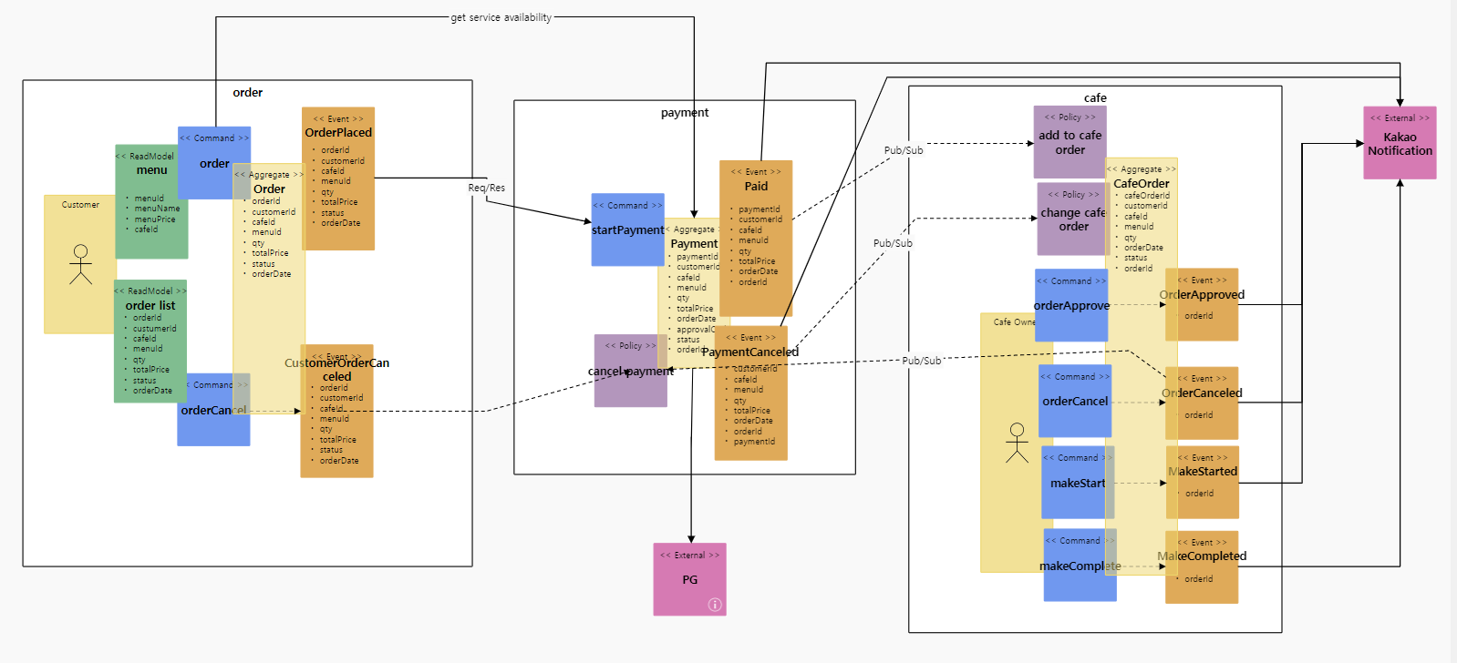 GitHub - stephanie-prufrock/cafe-order-service