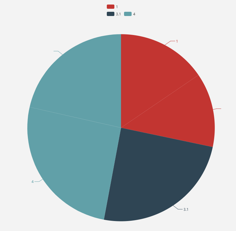 用dataset这种方式渲染pie图时，如果name的值为数字，value会无效，渲染时用的是name的值 · Issue #9028 · apache/echarts · GitHub
