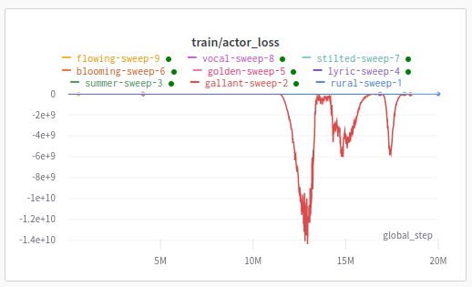[Question] Loss diverging during SAC training · Issue #1372 · DLR-RM/stable-baselines3 · GitHub