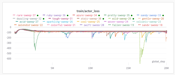 [Question] Loss diverging during SAC training · Issue #1372 · DLR-RM/stable-baselines3 · GitHub