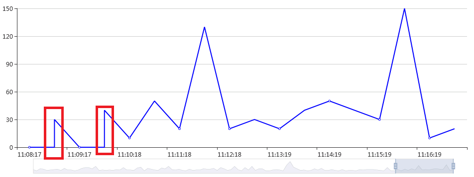 Line charts with dataZoom draw vertical line after a value of 0 on refresh when zooming · Issue ...