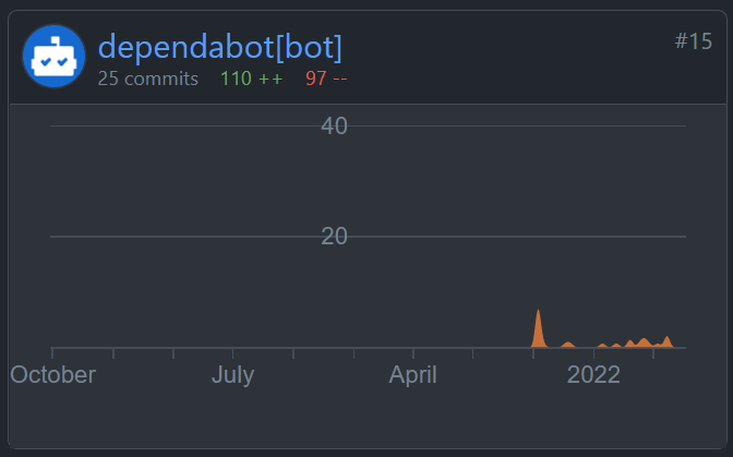 dependabot[bot] included in contribution graph · community · Discussion ...