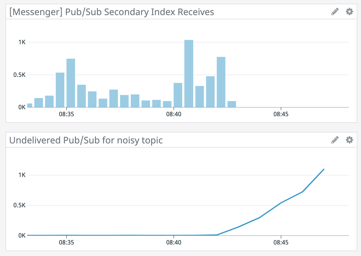 pubsub: Message receive rate is slower when NumGoroutines is >1 after updating to 1.6.1 · Issue ...