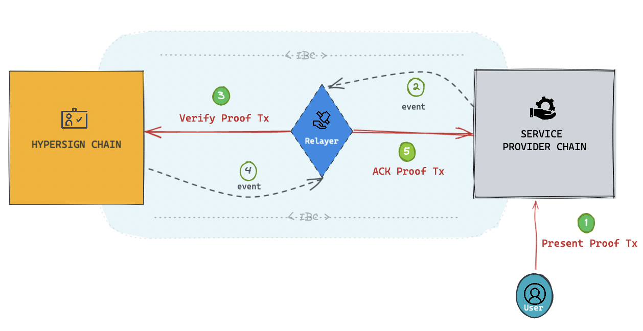 GitHub - hypersign-protocol/zk-kyc-using-ibc