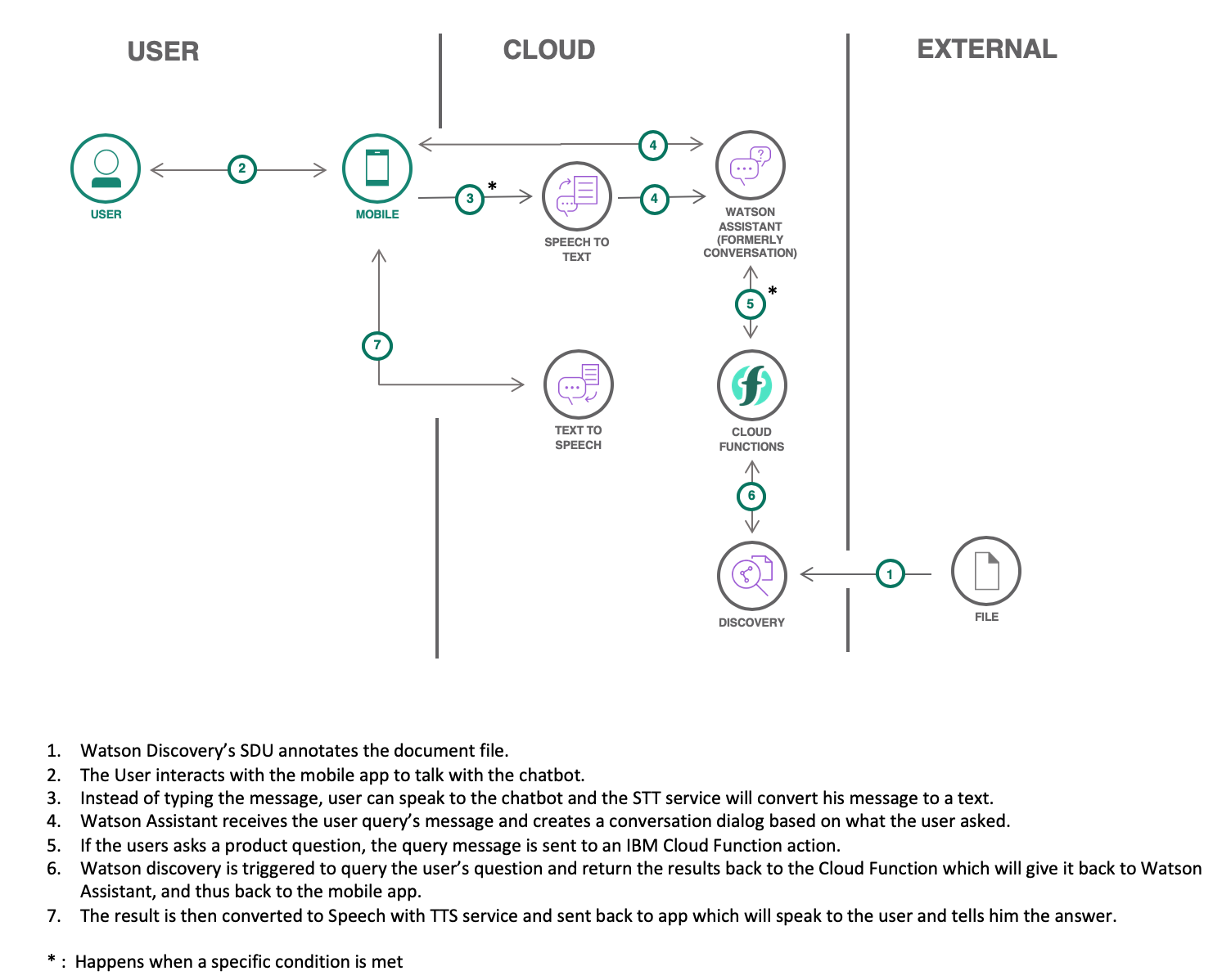 GitHub - kif01/Nest-watson-discovery-chatbot-android: This app uses ...