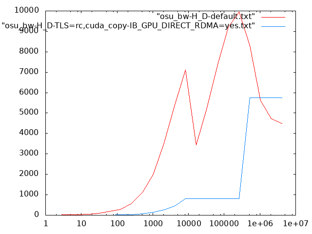 Host to device bandwidth issues with osu_bw and CUDA · Issue #6327 · openucx/ucx · GitHub