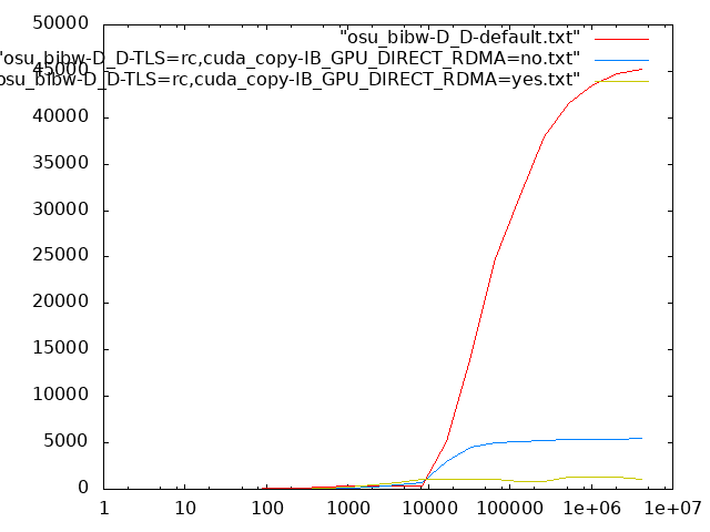 Host to device bandwidth issues with osu_bw and CUDA · Issue #6327 · openucx/ucx · GitHub