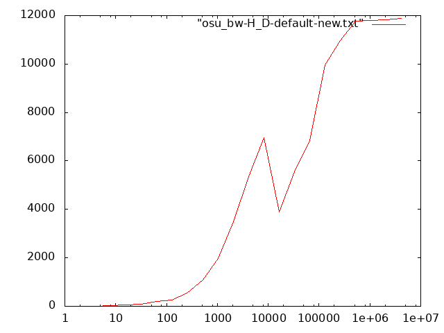 Host to device bandwidth issues with osu_bw and CUDA · Issue #6327 · openucx/ucx · GitHub