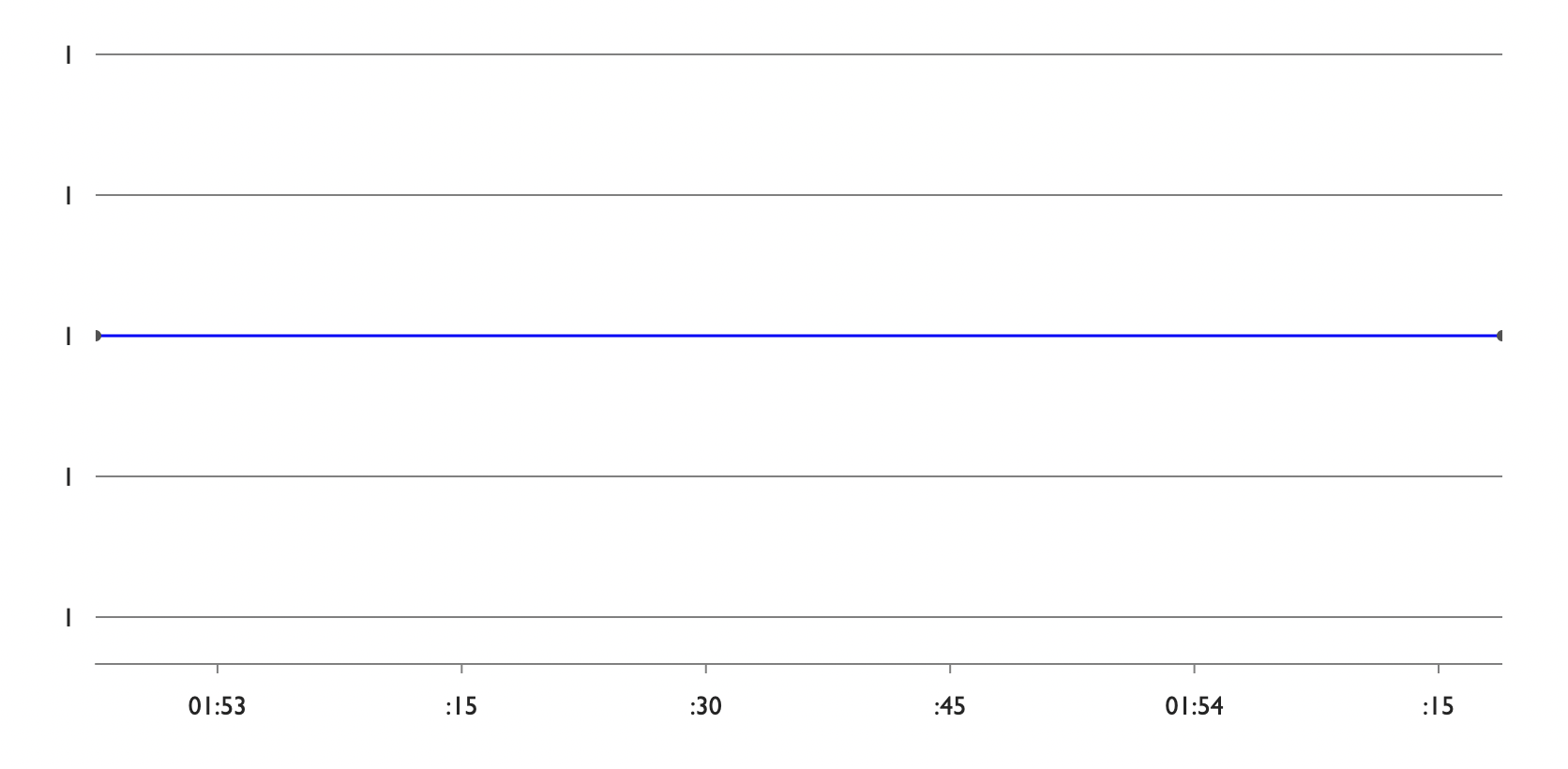 VictoryAxis ticks showing same value if multiple time series values are the same · Issue #2566 ...