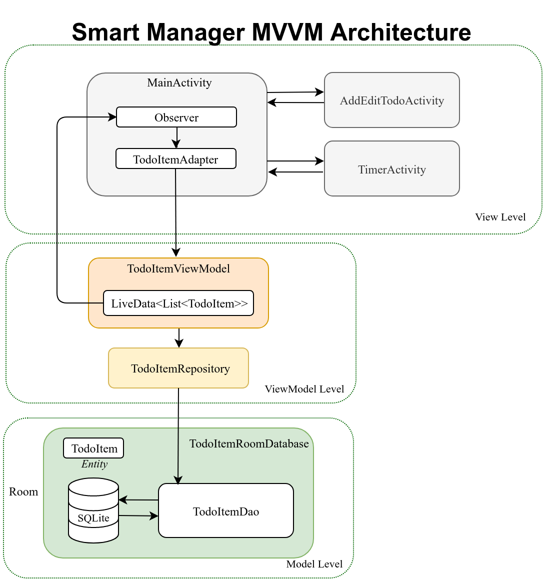 GitHub - olesiakissa/smart-manager: An Android application for time ...
