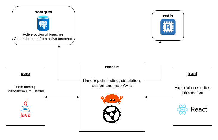 Merge editoast, chartos and api · Issue #1794 · OpenRailAssociation/osrd · GitHub