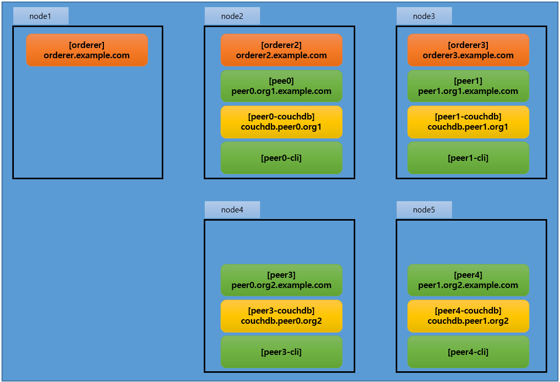 GitHub - thexen/HyperLedger