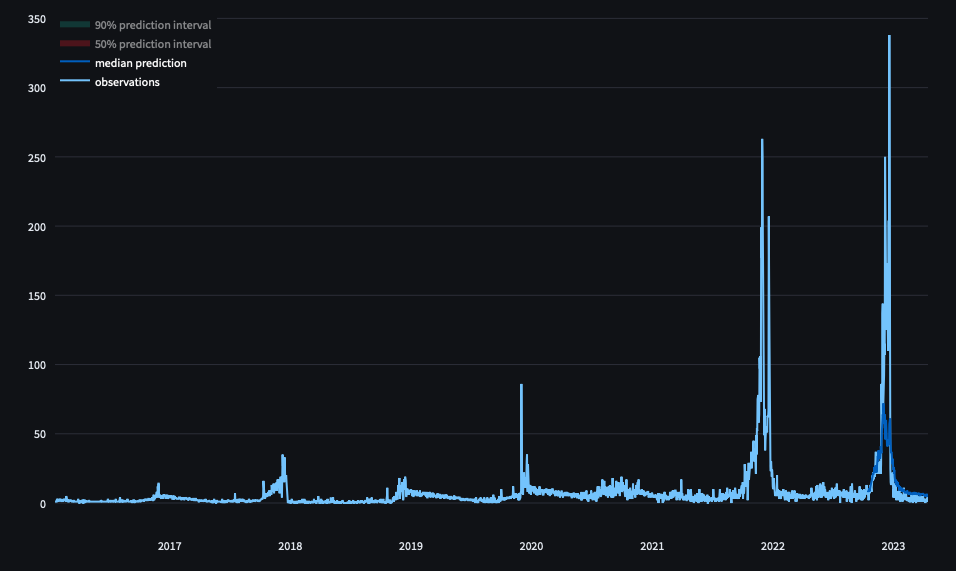 NegativeLogLikelihoodLoss along with NegativeBinomialDistribution not able to model highly ...