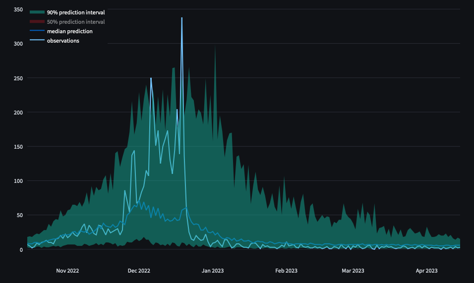 NegativeLogLikelihoodLoss along with NegativeBinomialDistribution not able to model highly ...