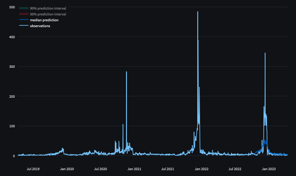 NegativeLogLikelihoodLoss along with NegativeBinomialDistribution not able to model highly ...
