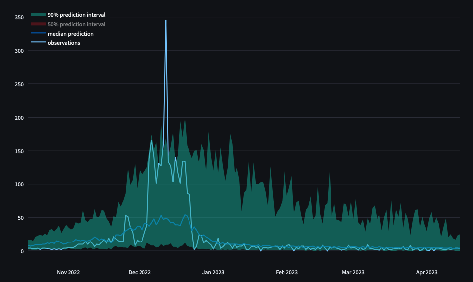 NegativeLogLikelihoodLoss along with NegativeBinomialDistribution not able to model highly ...