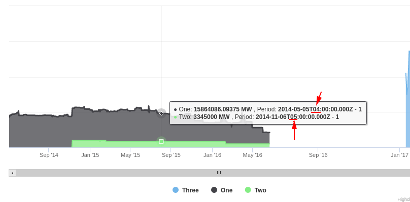 Highstock : stacked area chart does not render on regions of intersection among series · Issue ...