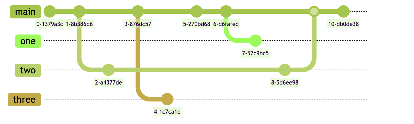 GitGraph: Arbitrary vertical ordering of branches · Issue #2937 · mermaid-js/mermaid · GitHub