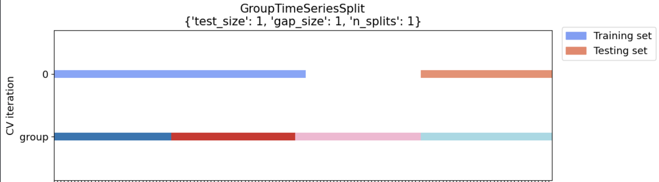 [bug] Grouptimeseriessplit Cv Splitter Not Working As Expected In Pycaret Classification