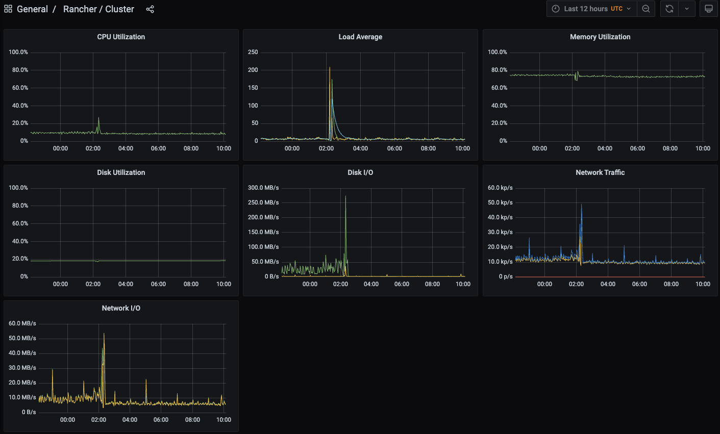 [BUG] Flapping Cluster Network bond interface every ten hours, causing VM outages if they write ...