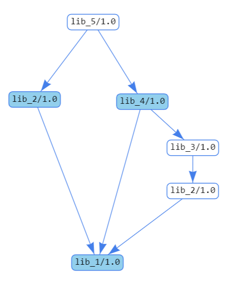 [bug] CMakeDeps ignores transitive dependencies in some cases · Issue ...