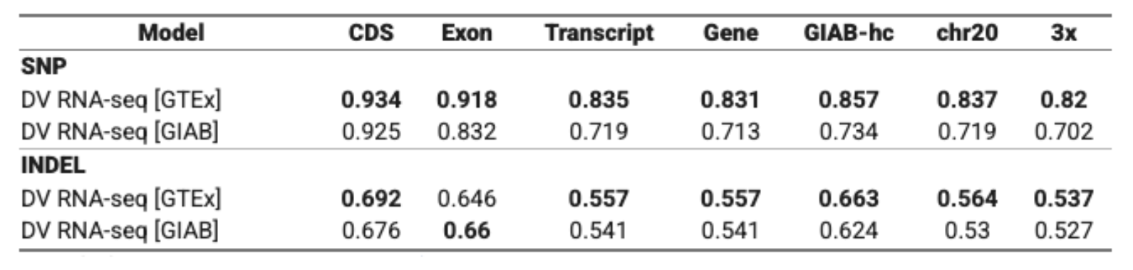 RNA-seq model valid for genome-wide calling? · Issue #584 · google/deepvariant · GitHub
