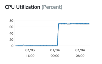 High CPU usage (core and database) after 2.2.0 upgrade · Issue #14358 · goharbor/harbor · GitHub