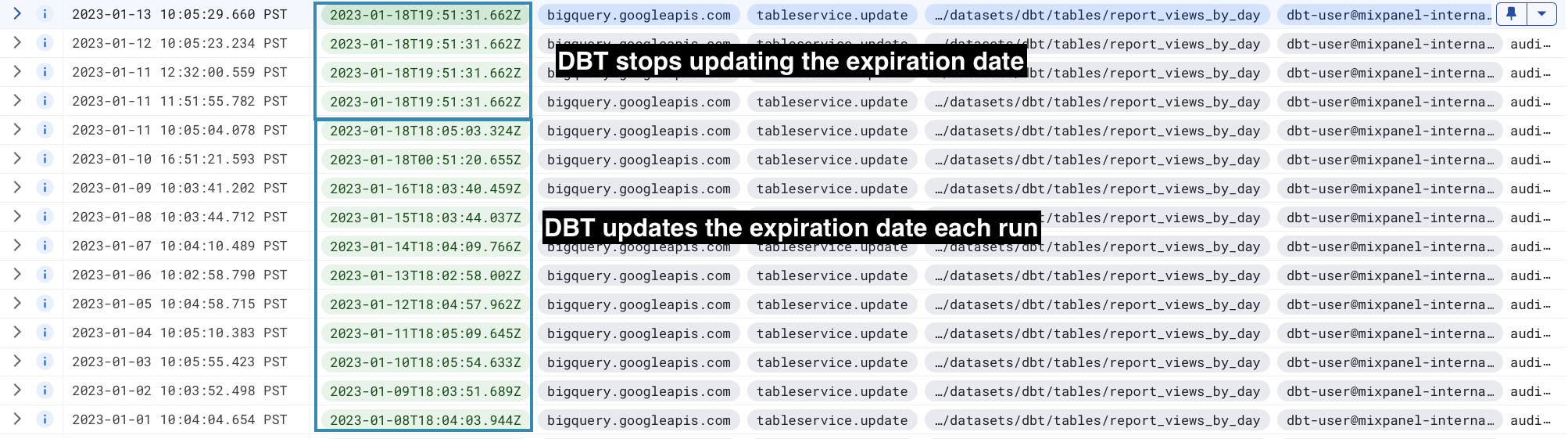 Ct 1854 Bug Incrementally Materialized Tables Do Not Obey Hourstoexpiration Config · Issue