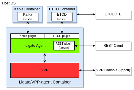 Quickstart Guide - Ligato Docs