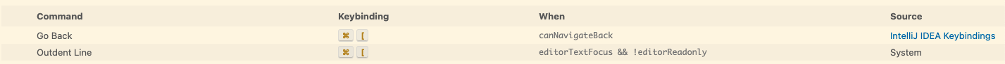 Go Back collides with Outdent Line · Issue #285 · kasecato/vscode-intellij-idea-keybindings · GitHub