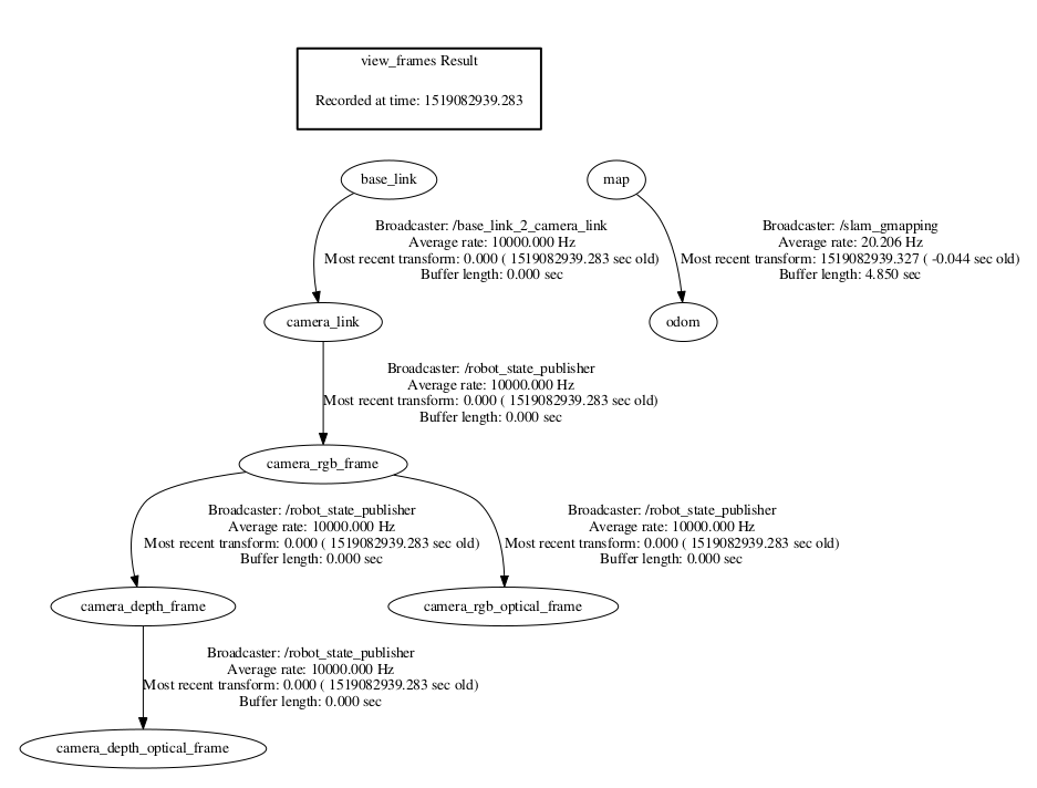 RGBD_ODOMETRY getting lost · Issue #219 · introlab/rtabmap_ros · GitHub