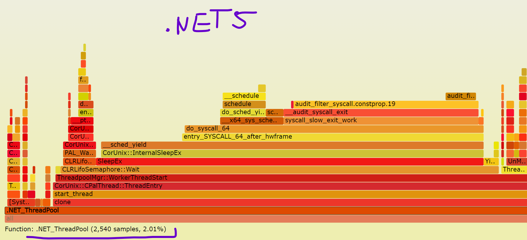 Higher CPU usage since update from 5.0.13 to 6.0.1+ · Issue #66827 ...