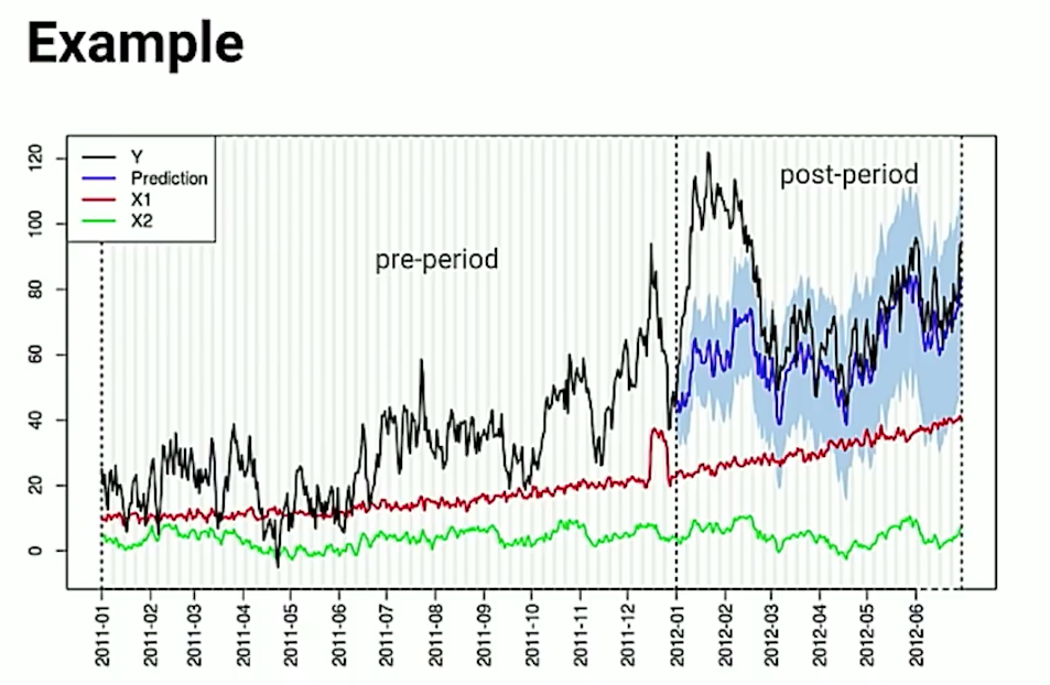 Multiple regressors not shown in plot · Issue #19 · google/CausalImpact · GitHub