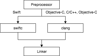 编译、链接和装载 · Issue #47 · ShannonChenCHN/iOSDevLevelingUp · GitHub