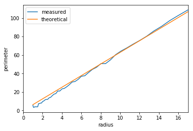 skimage.measure.regionprops new perimeter function proposal · Issue ...