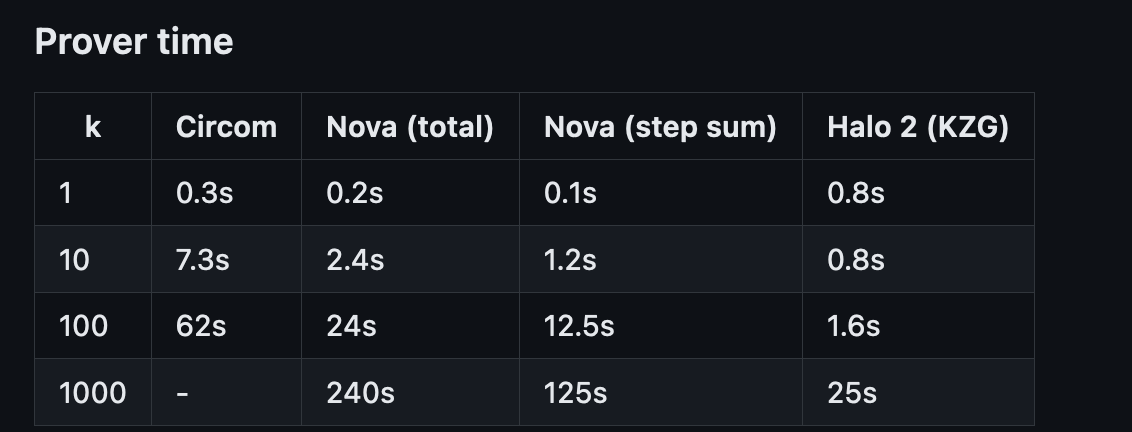 Initial benchmarks for Nova vs other systems · Issue #3 · privacy ...