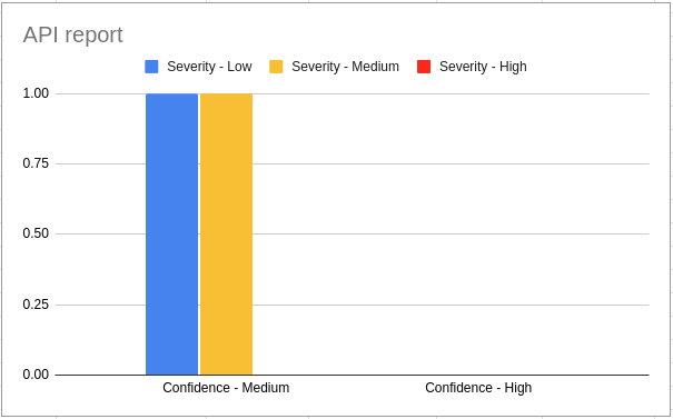 Run Bandit scan and analyze and the results · Issue #7998 · wazuh/wazuh ...