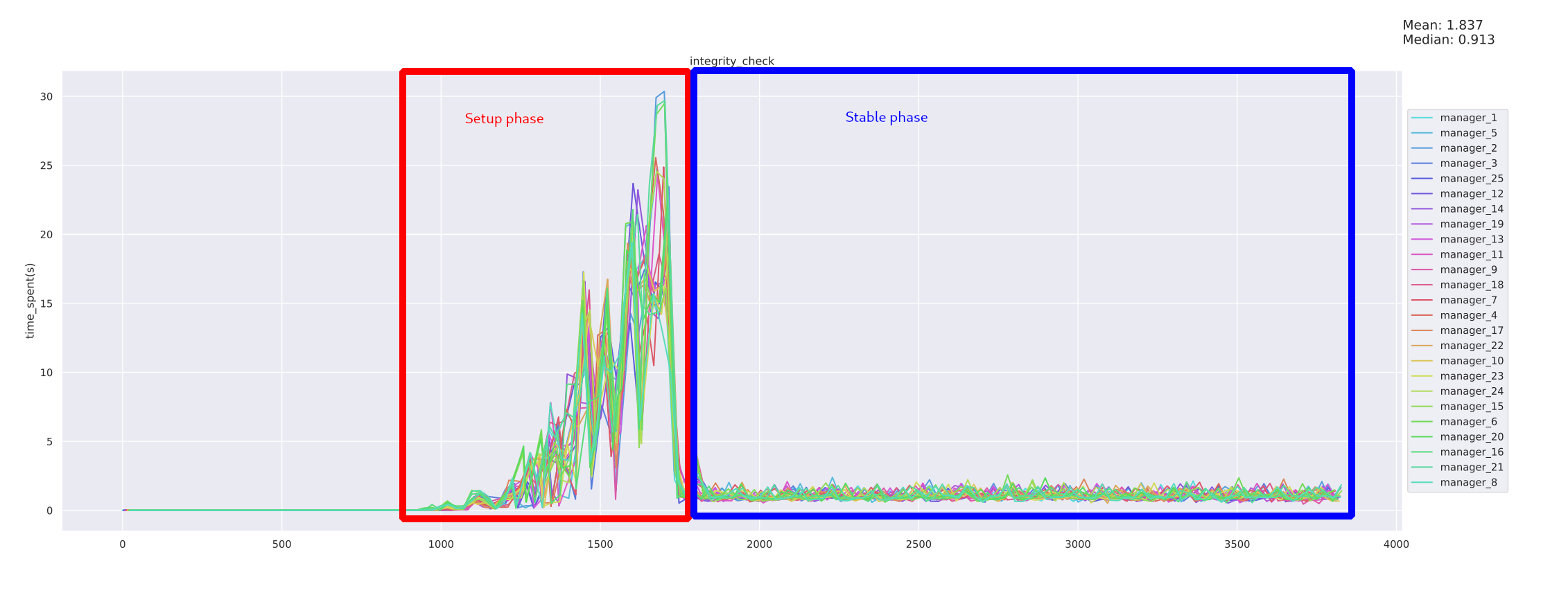 Determine the start and end point of phases in a Wazuh's cluster ...
