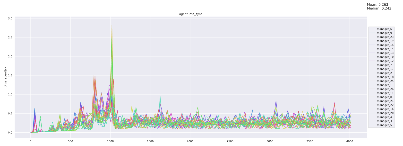 Release 4.3.0 - Release Candidate 3 - Workload benchmarks metrics ...