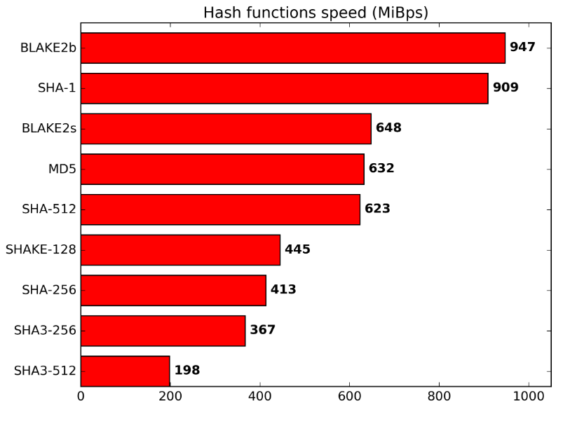 Change MD5 hash function to BLAKE2 for file comparison · Issue #10915 · wazuh/wazuh · GitHub