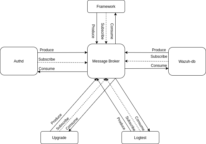 Define Communication Protocol Specifications For Wazuh Daemons · Issue 5934 · Wazuh Wazuh · Github