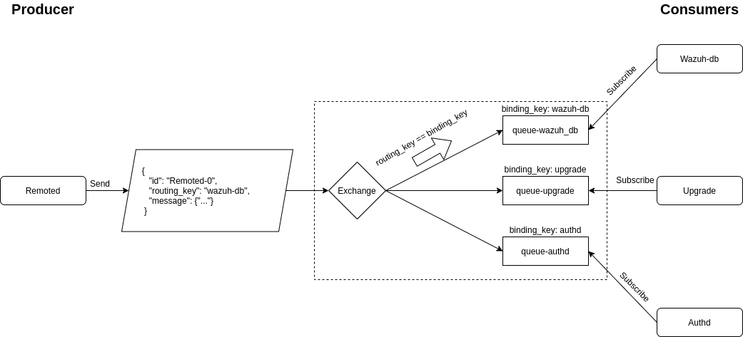 Define communication protocol specifications for wazuh daemons · Issue ...