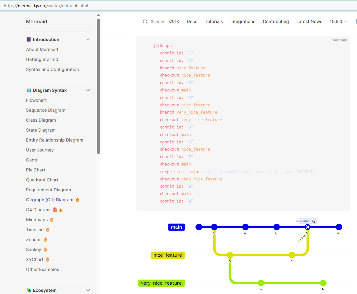 Docs Syntax Highlighting Makes Something Very Hard To Read · Issue 5007 · Mermaid Jsmermaid 