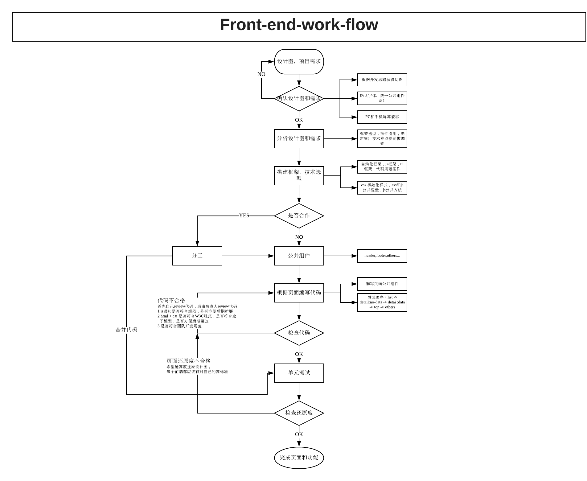 2018-10-31 Front end work flow share · Issue #1 · monstarlab-chengdu-product-factory/front-end ...