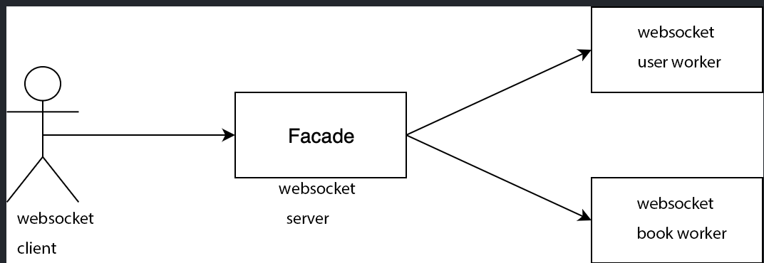 Websocket And Microservices · Issue 596 · Oatpp Oatpp · Github