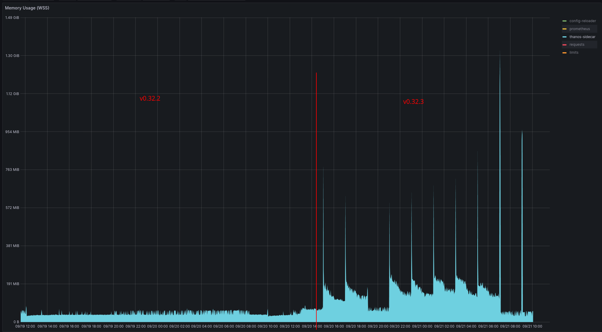 sidecar: Memory consumption spike during block upload in v0.32.3 · Issue #6744 · thanos-io ...