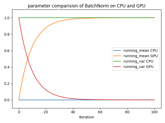 gluon.nn.BatchNorm seems to swap updated values of moving_mean and moving_var on GPU. · Issue ...