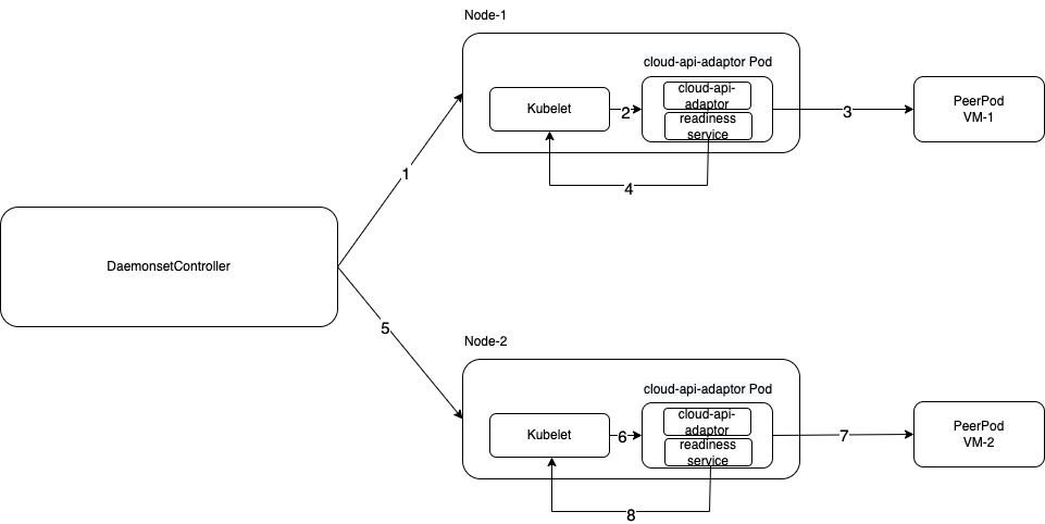 cloud-api-adaptor ds rolling update non-disruptively · Issue #1322 · confidential-containers ...