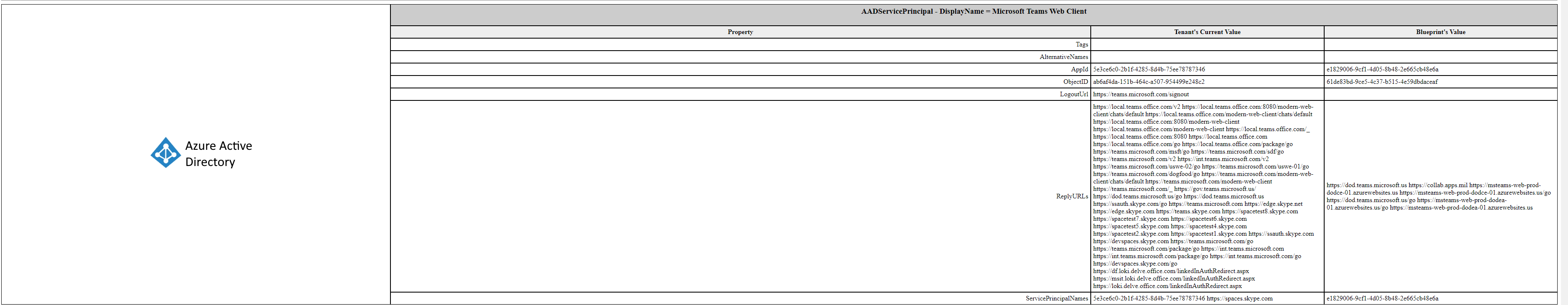Assert-M365DSCBlueprint - Blueprint Report has many empty lines & accuracy of report feels off ...