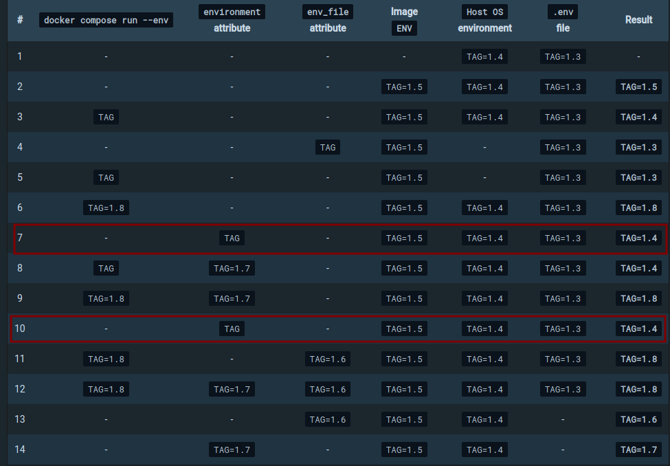 Two Identical Rows In The Precedence Table · Issue 16747 · Dockerdocs · Github 